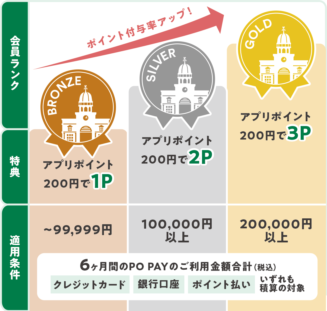 ポイントが貯まるアプリ決済サービス PO PAY